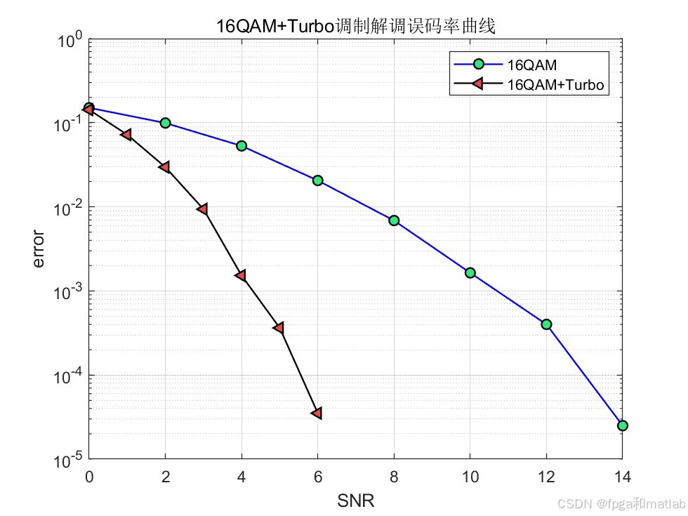 基于16QAM调制软解调+Turbo编译码通信链路matlab误码率仿真-CSDN博客
