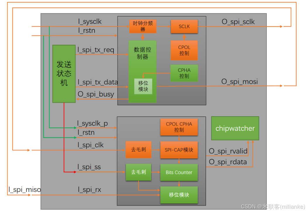 [米联派-安路飞龙DR1-FPSOC] FPGA基础篇连载-16 SPI LOOP环路实验_安陆dr1-CSDN博客