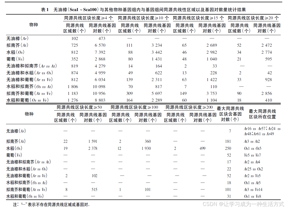 无油樟与葡萄、拟南芥、水稻基因组的多倍化及共线性分析--文献精读150-CSDN博客