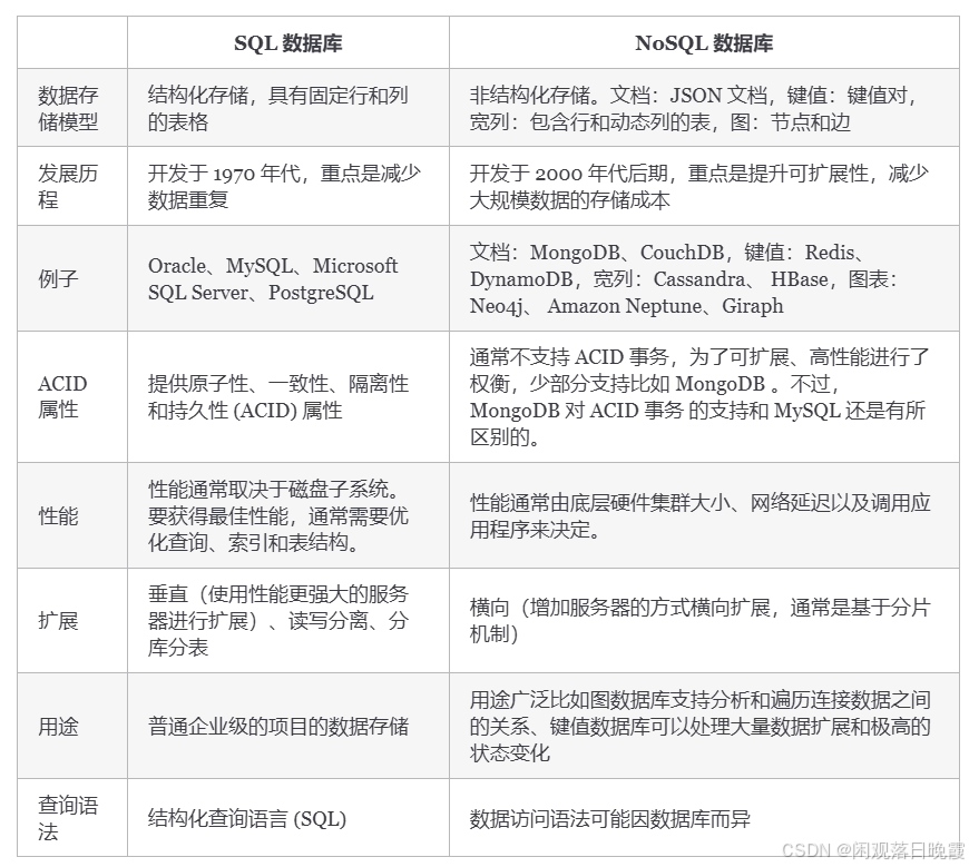 NoSQL基础知识总结-CSDN博客
