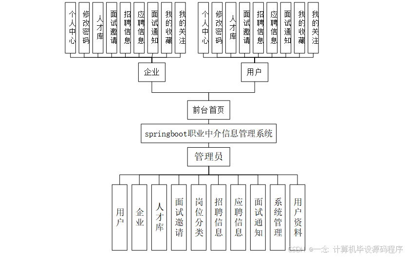 计算机毕业设计springboot职业中介信息管理系统 基于spring Boot的职业中介信息管理平台设计与实现 Spring Boot框架