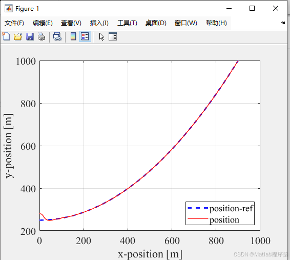【MATLAB源码-第356期】基于matlab的MPC对车辆进行轨迹跟踪控制，结合离散LPV模型与二次规划优化实现转向、加速及姿态协同控制_matlab mpc 轨迹跟踪-CSDN博客