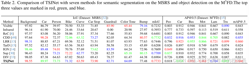 TSJNet：多模态目标和语义感知联合驱动的图像融合网络_tsjnet: a multi-modality target and semantic aware-CSDN博客