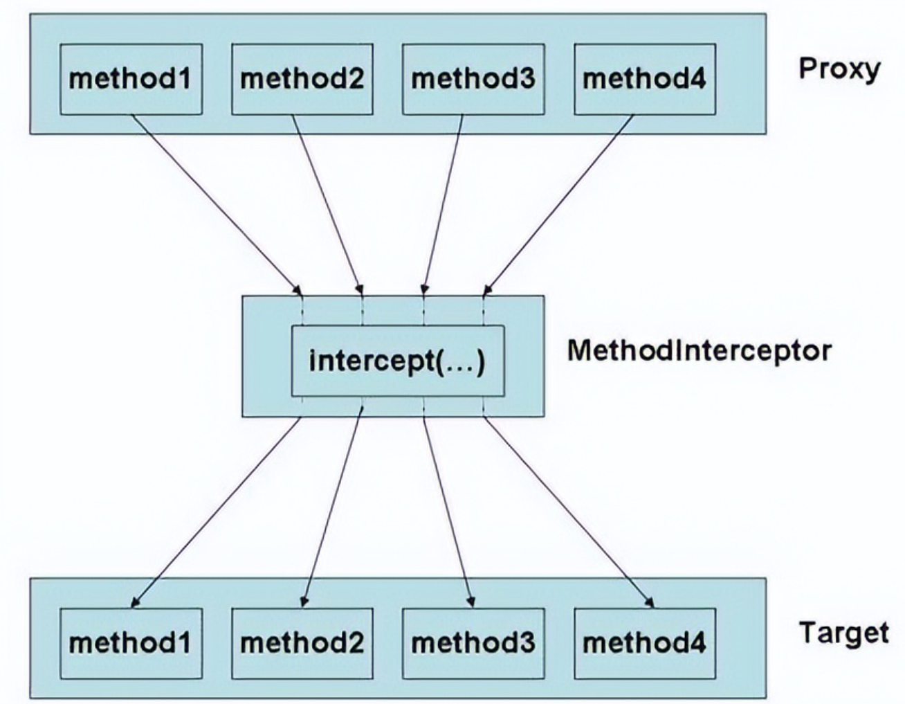 Java 动态代理详解：JDK 反射 vs CGLIB 字节码增强_jdk反射和cglib-CSDN博客