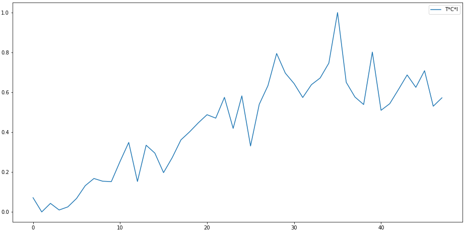 基于时间序列算法的超市商品销量的分析与预测系统，采用django+echarts+ARIMA+LSTM算法_python开发的线性规划、arima、prophet、lstm等模型开发的预测模块 ...