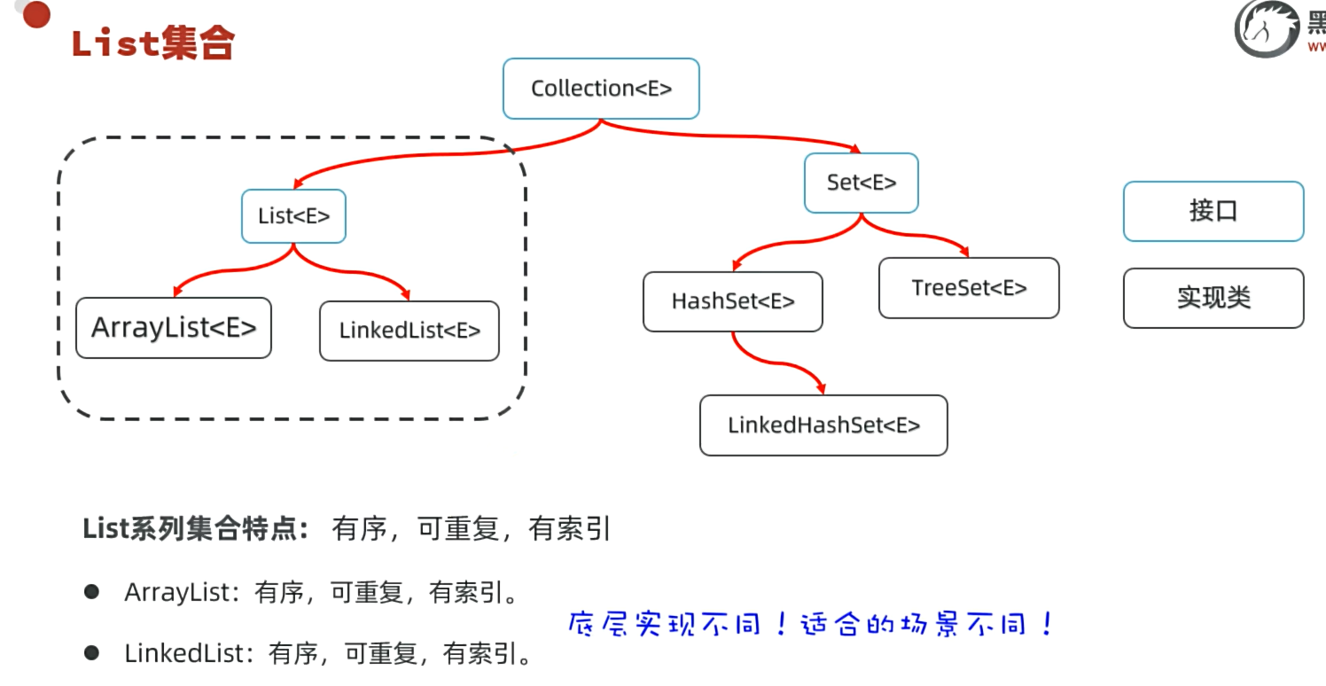 黑马JAVA+AI 加强04-List集合-ArrayList集合-LinkList集合-原理-CSDN博客