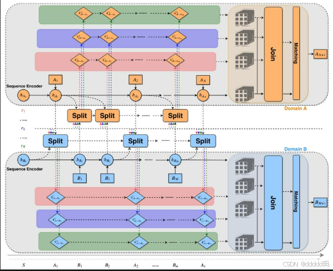 Parallel Split-Join Networks for Shared Account Cross-domain Sequential Recommendations-CSDN博客