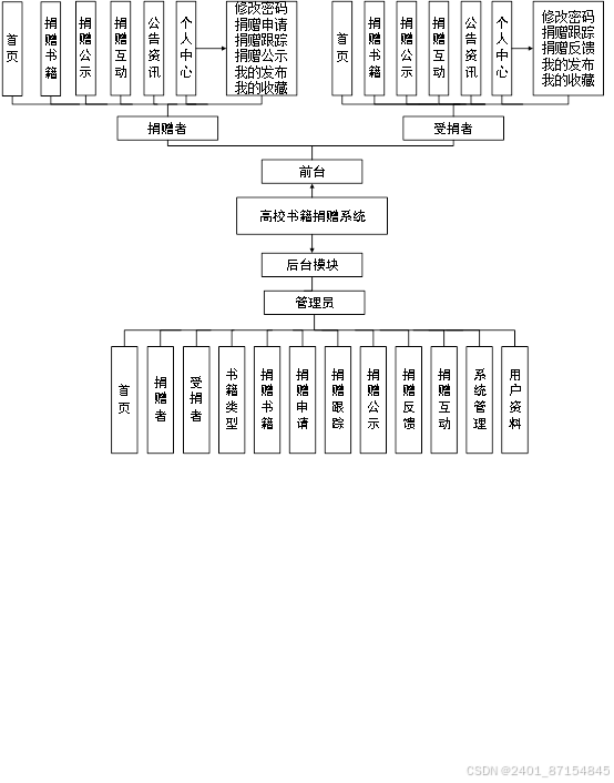 计算机毕业设计之基于springboot高校书籍捐赠系统的设计与实现 Csdn博客