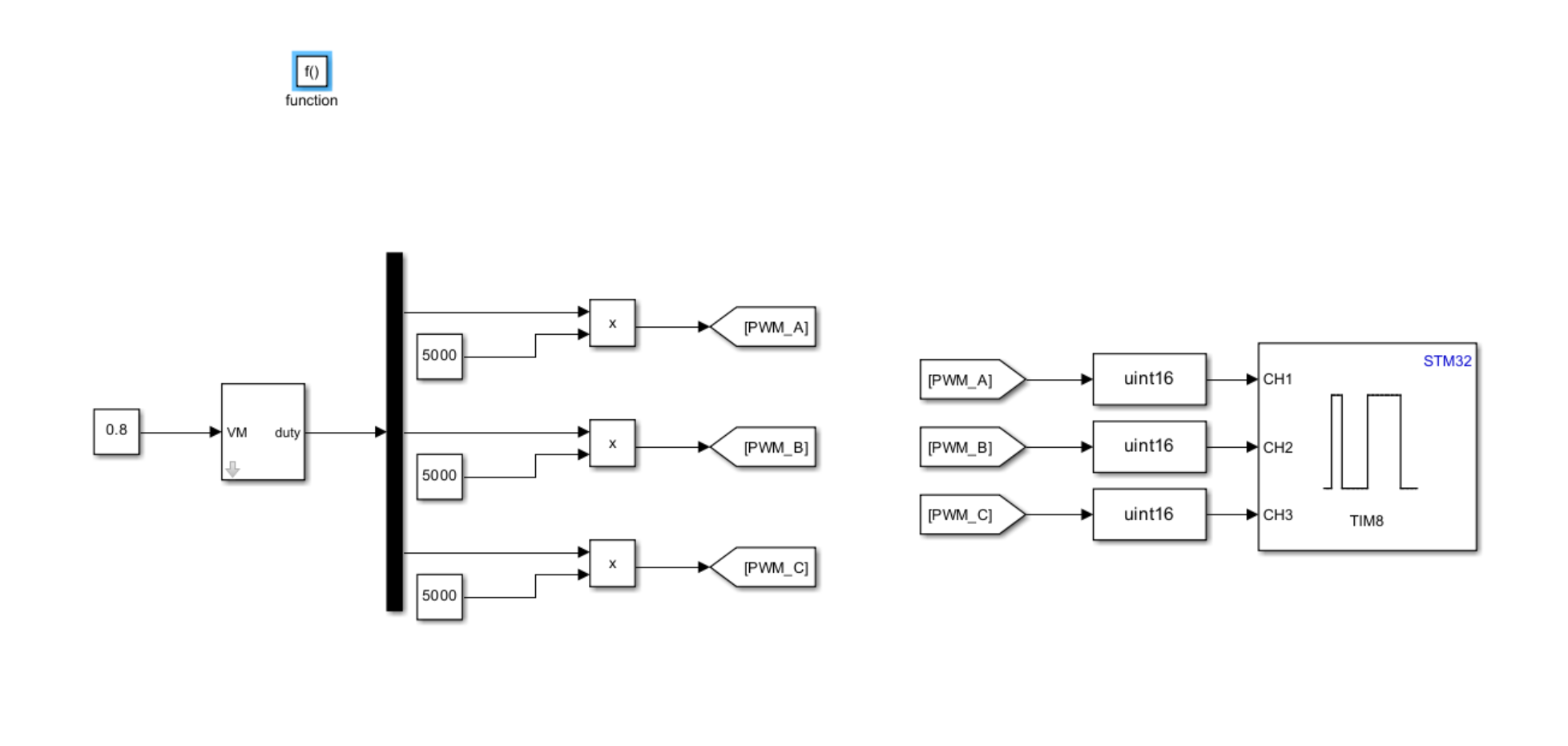 Simulink与STM32基于MBD开发（三次谐波注入spwm）_基于mbd电机开发stm32-CSDN博客