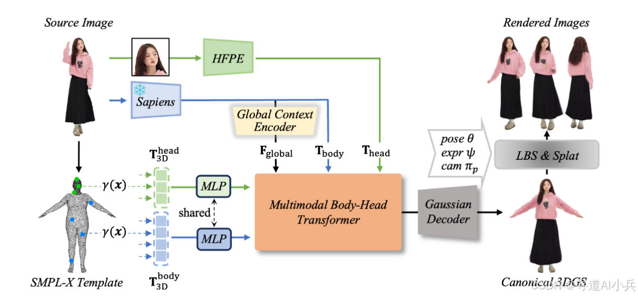 lhm【AI大模型前沿】阿里巴巴开源LHM：单图生成可动画3D人体模型，开启3D建模新纪元