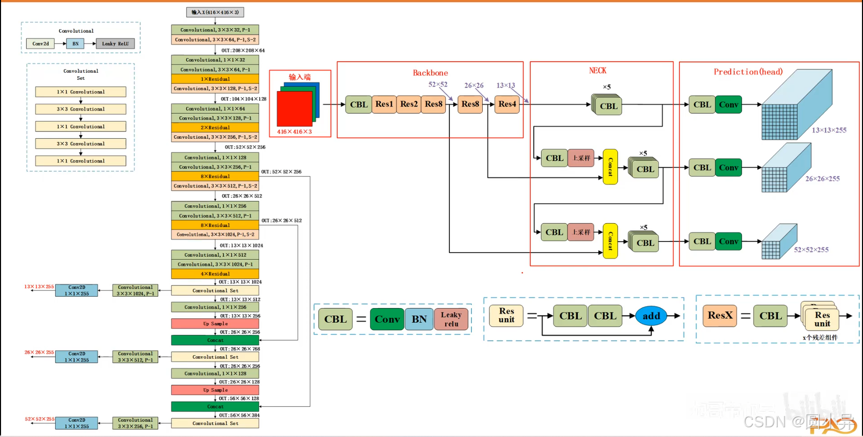 YOLOV3_yolov3检测头-CSDN博客