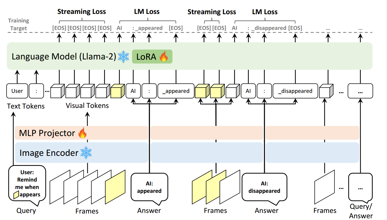 VideoLLM-online: Online Video Large Language Model for Streaming Video-CSDN博客