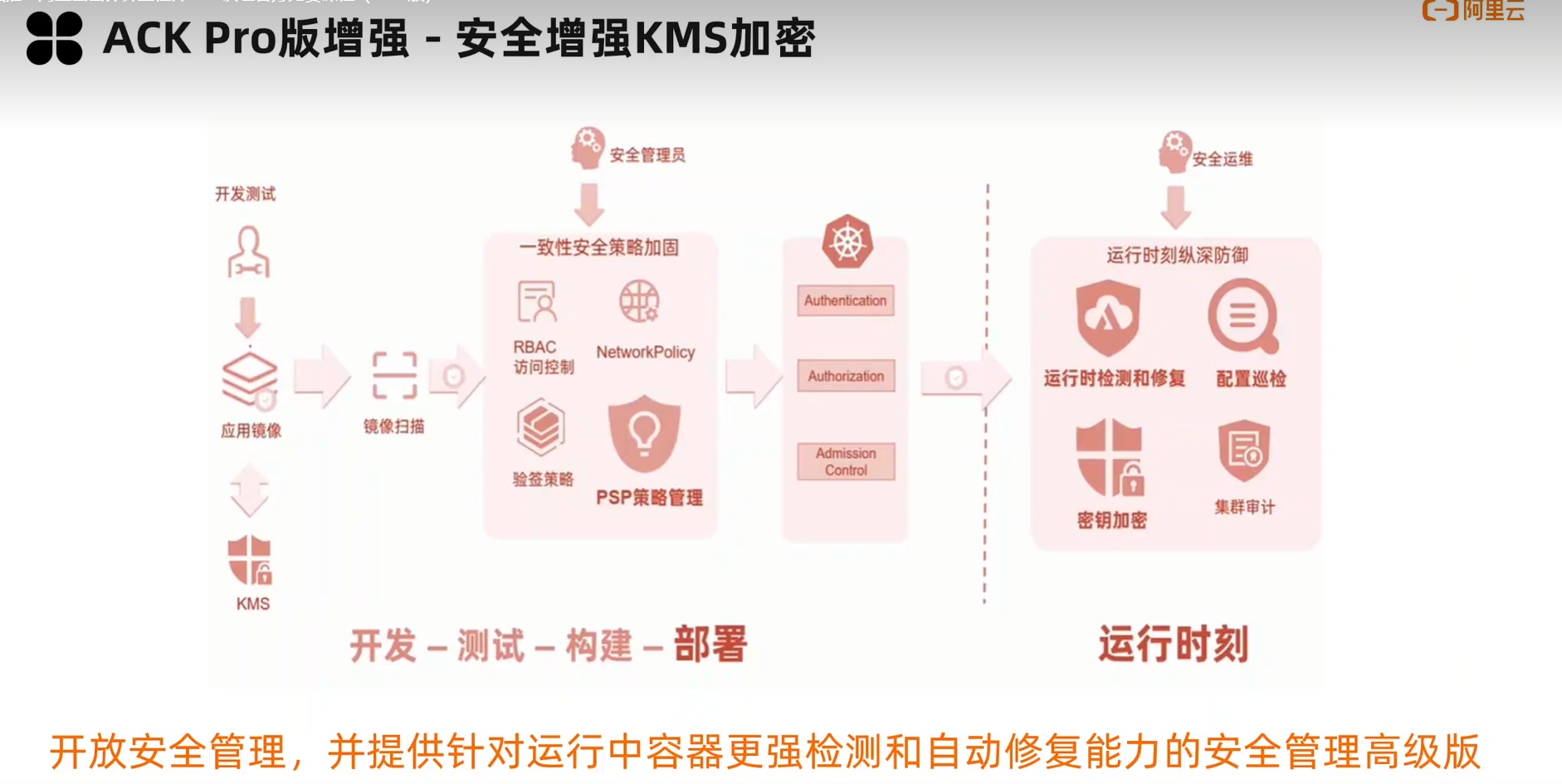 3.2容器服务—阿里云容器服务ACK概述-自用_容器服务 ack-CSDN博客