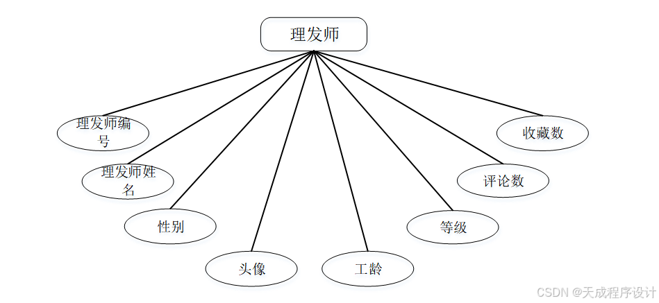 计算机毕业设计springboot理发店会员管理系统 基于spring Boot的理发店会员服务管理系统 Spring Boot驱动的理发店会员信息管理系统基于springboot的理发门店