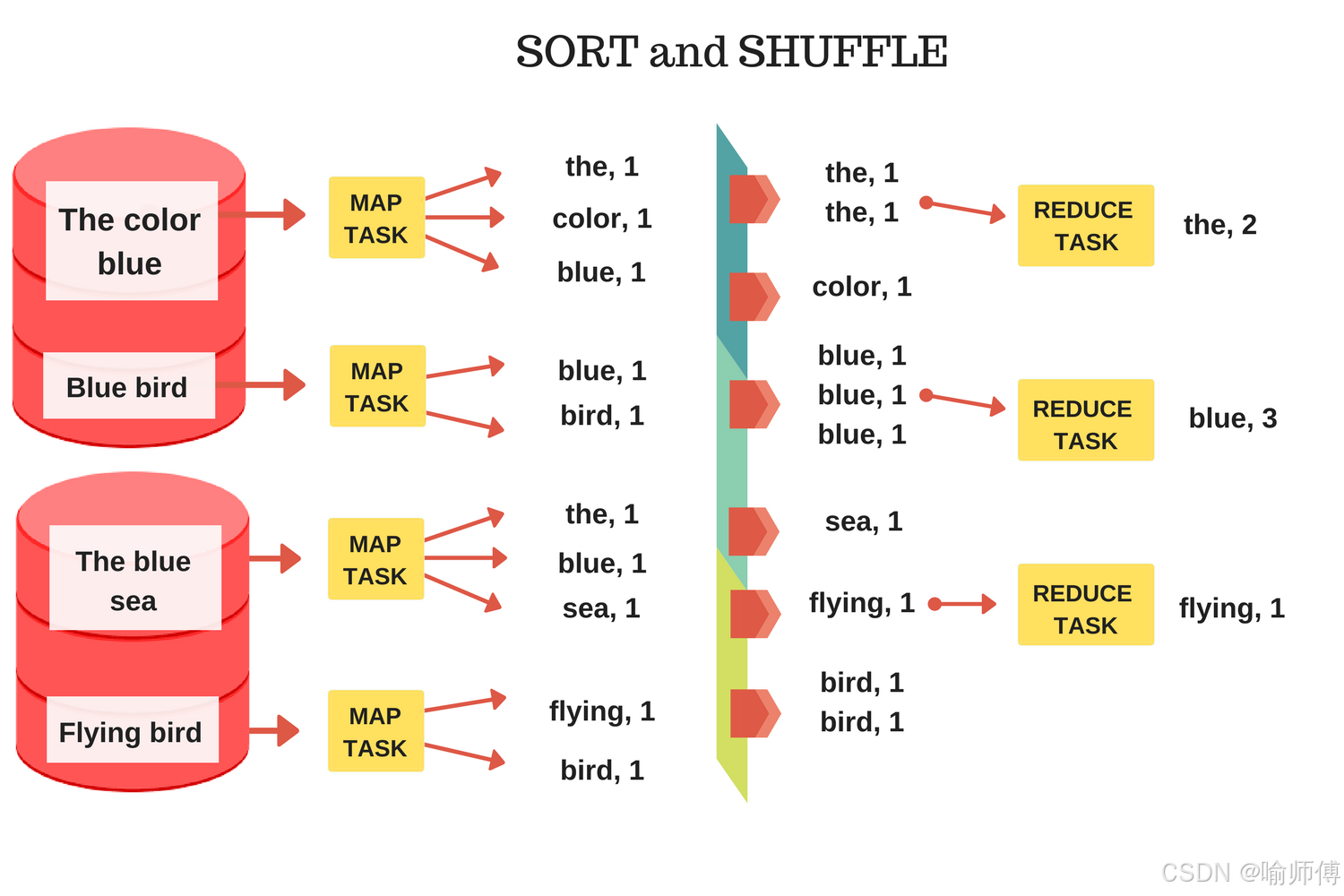 Hadoop_MapReduce_Shuffle机制—图文详解_hadoop shuffle-CSDN博客