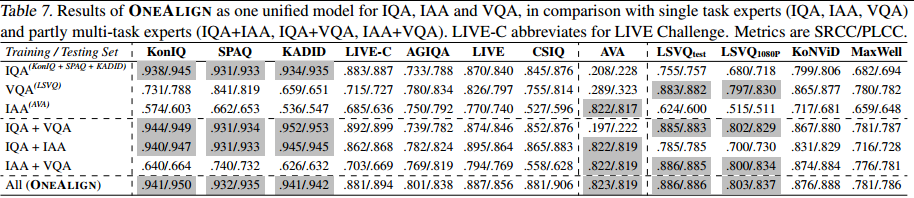 【论文阅读（六）】Q-ALIGN: Teaching LMMs for Visual Scoring via Discrete Text-Defined Levels_q-align ...