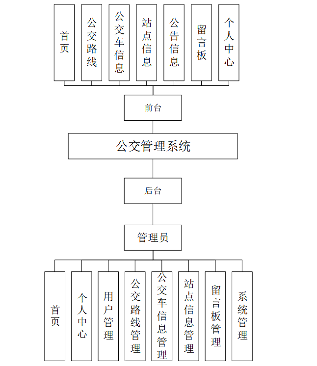 计算机毕业设计java基于框架的公交管理系统 Java框架驱动的公交运营管理平台开发 面向公交管理的java框架化系统构建 Csdn博客