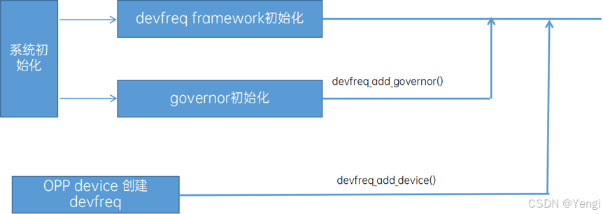 【pm】devfreq 框架_devfreq子系统-CSDN博客