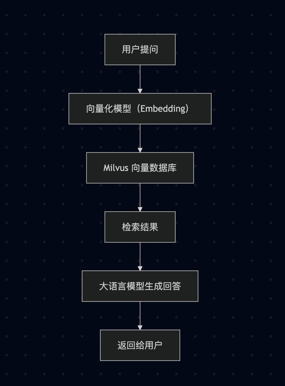 RAG + Milvus 实战指南：打造高性能 AI 知识检索与问答系统_ai-rag-milvus-CSDN博客