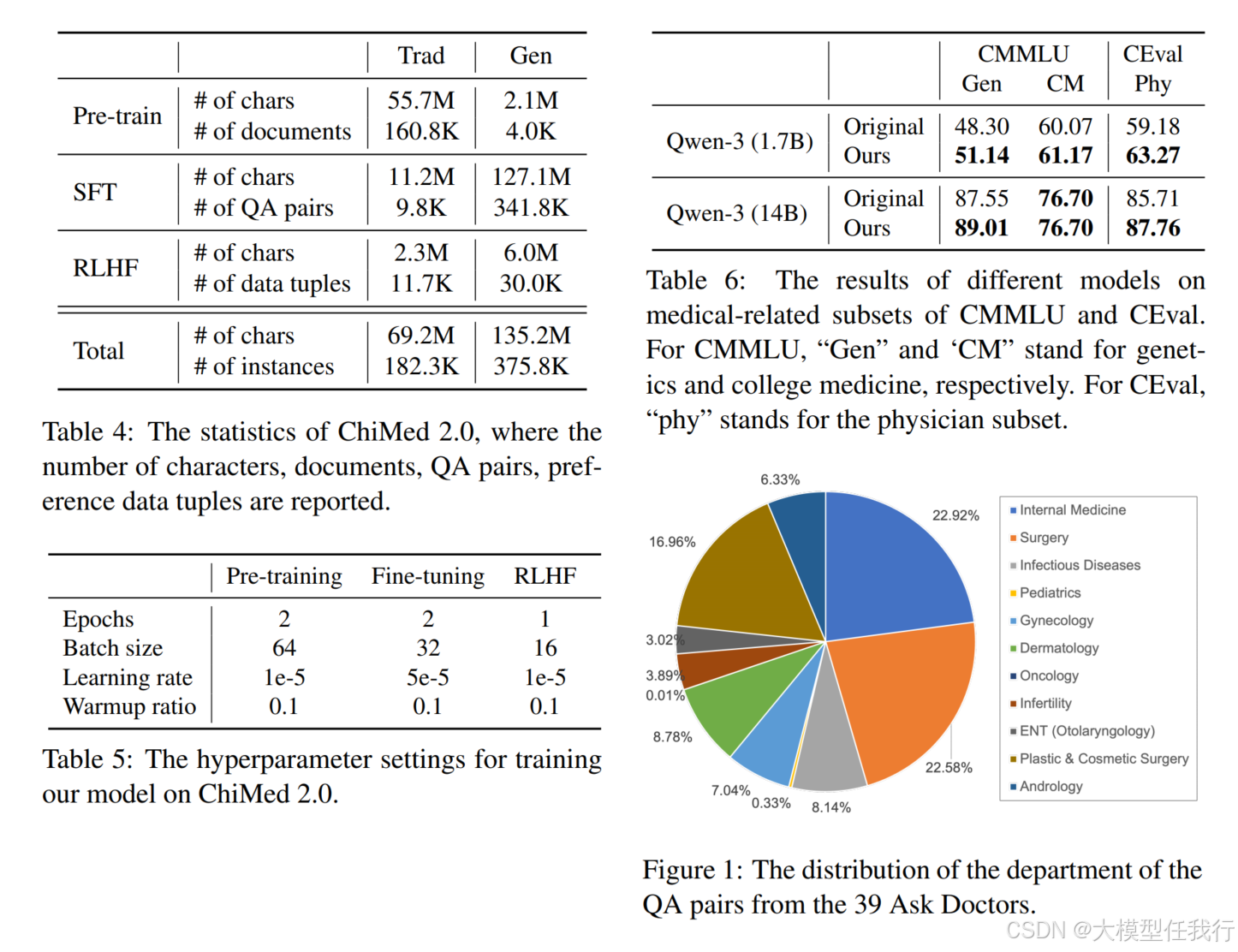 中科大：LLM中文医学数据集ChiMed_chinese-medical-dataset-CSDN博客