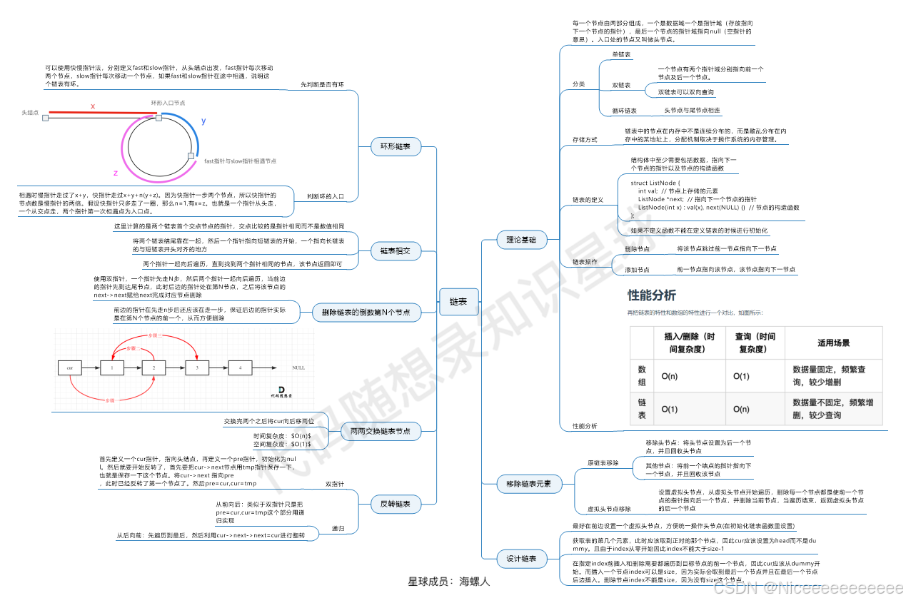 代码随想录训练营第四天|链表part2-CSDN博客