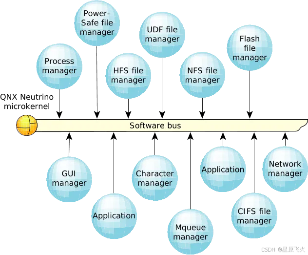 2-2-18-1 QNX 实时操作系统的哲学_csdn qnx系统的哲学-CSDN博客