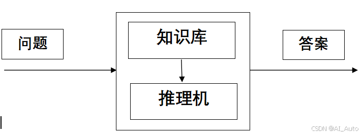 智能制造-专家控制系统_xcon的专家系统-CSDN博客