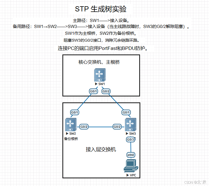 使用EVE-NG-锐捷实现STP_锐捷stp配置-CSDN博客