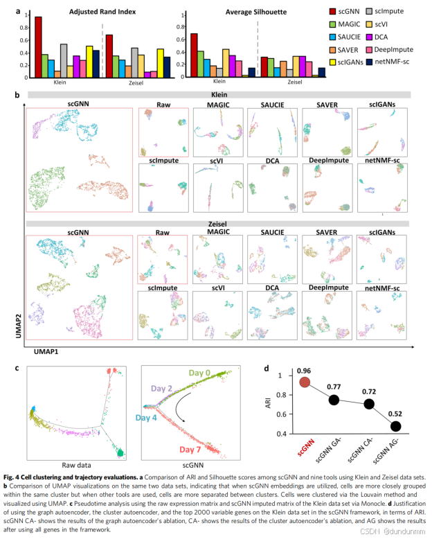 论文阅读：scgnn Is A Novel Graph Neural Network Frameworkfor Single Cell Rna Seq Analysesscigans Csdn博客
