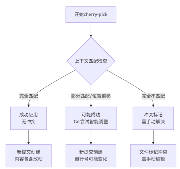 深入理解 git cherry-pick 的本质机制-CSDN博客