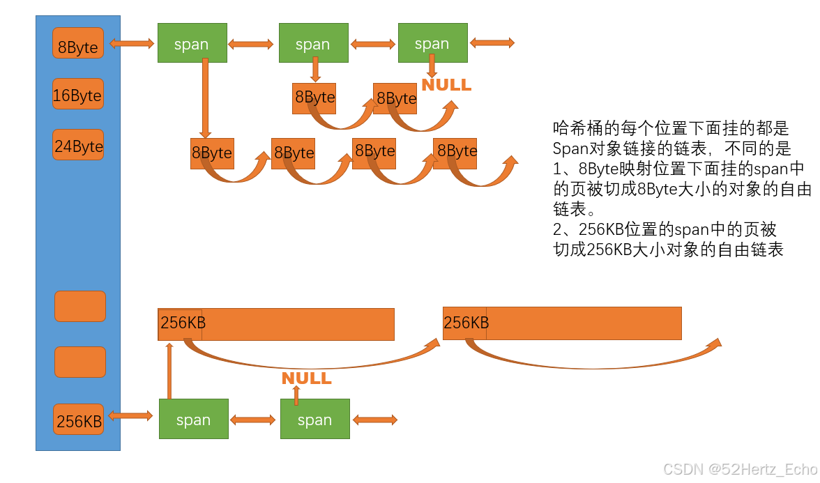 【高并发内存池】实现三层缓存 {ThreadCache，CentralCache，PageCache；内存申请和释放逻辑；内存对齐规则；重难点详解；代码剖析；源码分享}_设计实现了三层 ...