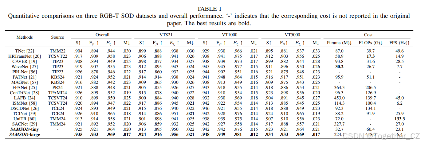 SAMSOD: Rethinking SAM Optimization for RGB-T Salient Object Detection ...