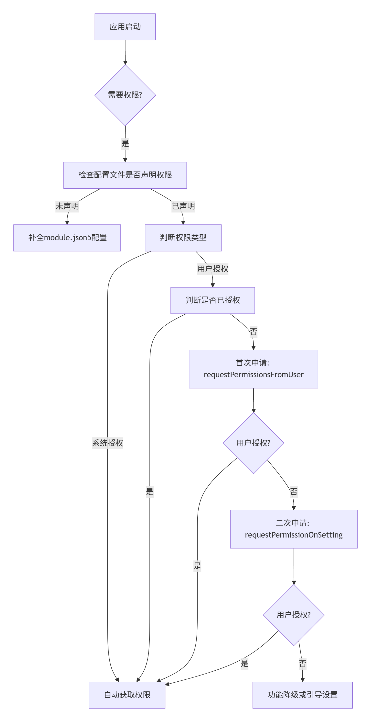 HarmonyOS权限管理解析_requestpermissionsfromuser-CSDN博客