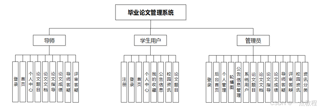 基于springboot毕业论文管理系统的设计与实现 Csdn博客