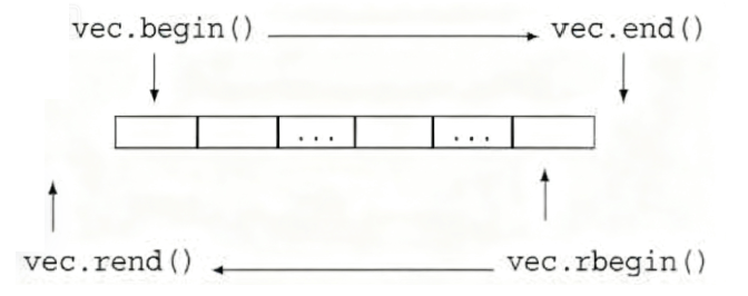 【STL】STL最常用容器之——动态数组容器vector（超详细）_stl vector-CSDN博客