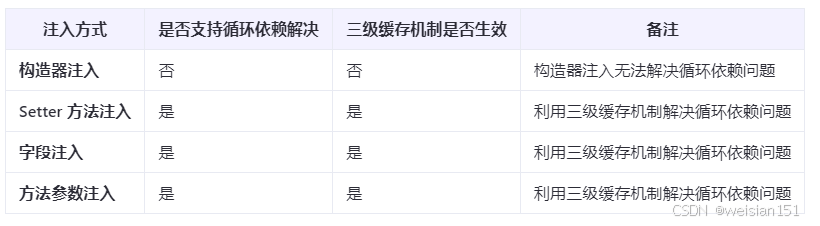 Java Web技术 什么是循环依赖？常用解决循环依赖的方法有哪些？（spring三级缓存，lazy注解，设计修改，依赖解耦等）java循环依赖怎么办 Csdn博客