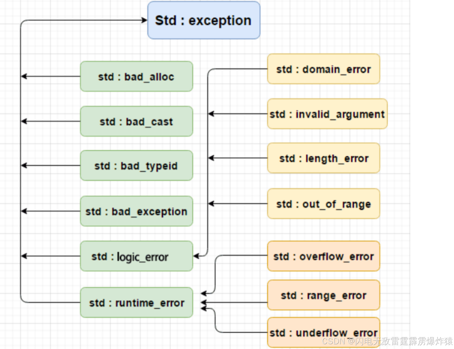 C++异常_c++ throw exception-CSDN博客