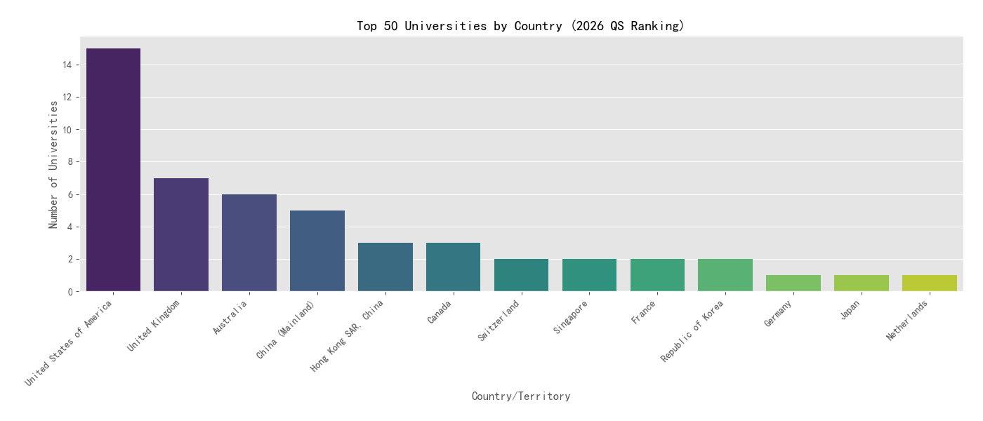 基于2026 QS世界大学排名数据集的多维度可视化分析_qs看大学多维图-CSDN博客