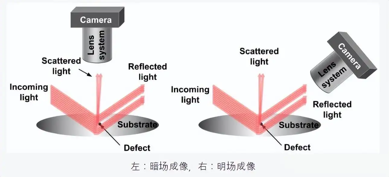 [创业之路-670]：明场（Brightfield）与暗场（Darkfield）检测技术是半导体制造过程中用于晶圆缺陷检测的重要光学检测手段 ...