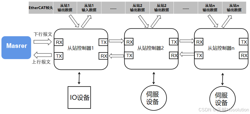 EtherCAT协议移植_openplc ethercat-CSDN博客