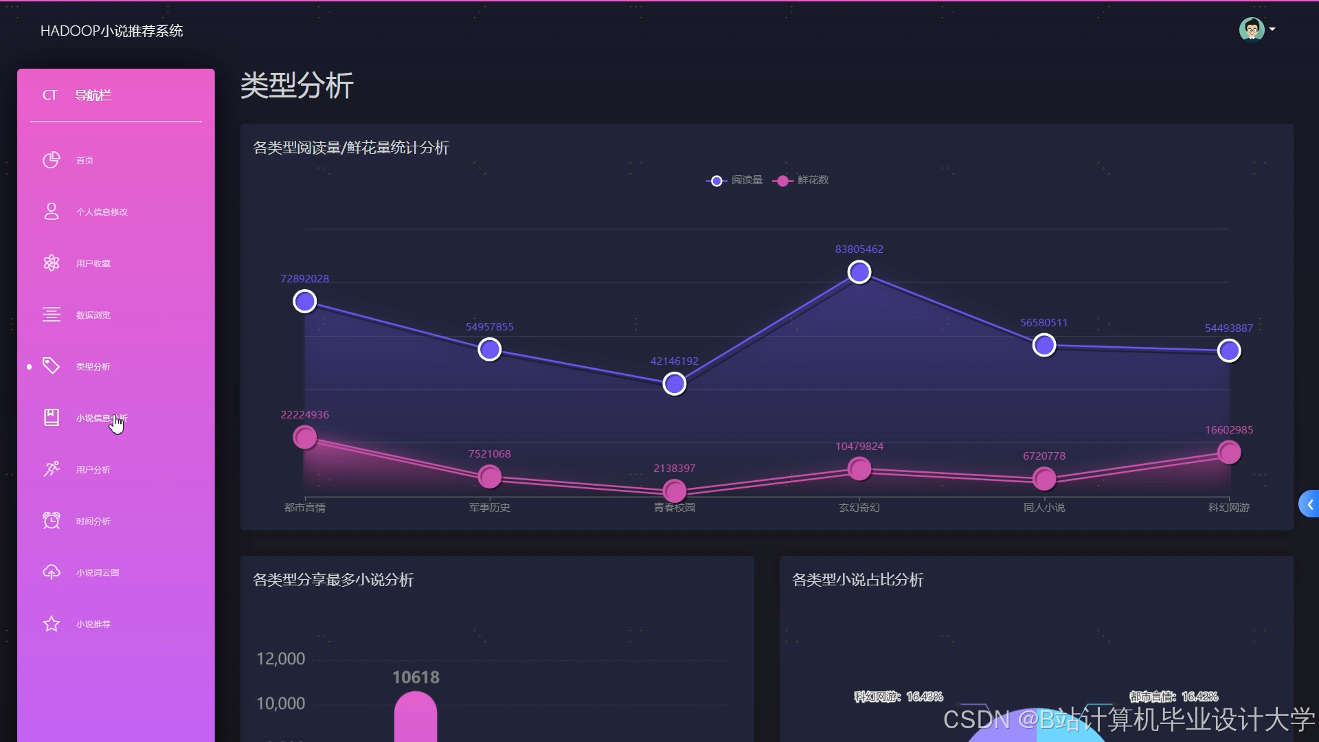 计算机毕业设计PySpark+Hadoop+Hive+LSTM模型美团大众点评分析+评分预测 美食推荐系统(源码+论文+PPT+讲解视频)-CSDN博客