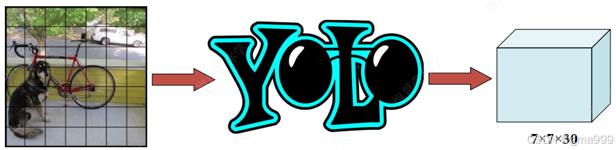 【YOLO】YOLO v1原理学习_yolo1-CSDN博客