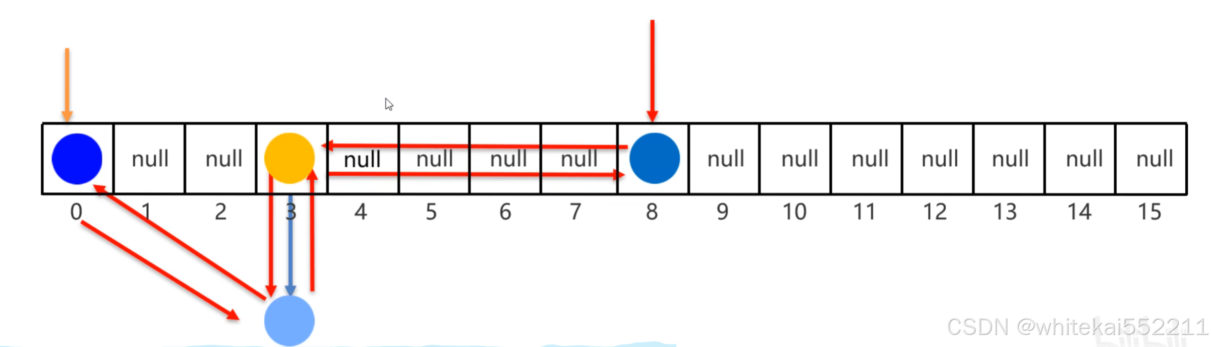 Day03 Redis中的Hash类型 List类型 Set类型和SortedSet类型_redis hashset-CSDN博客