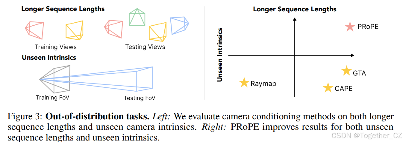 PRoPE:Cameras as Relative Positional Encoding——摄像头作为相对位置编码-CSDN博客