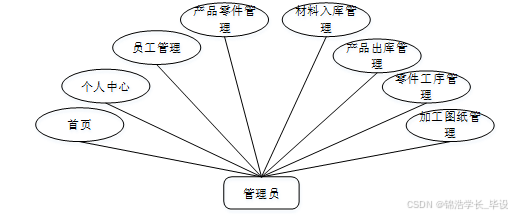 Ssm机械零件生产管理系统 Ssm架构下的机械零件生产流程管理系统 基于ssm框架的机械零部件生产信息化管理系统生产管理数据库流程图 博客园