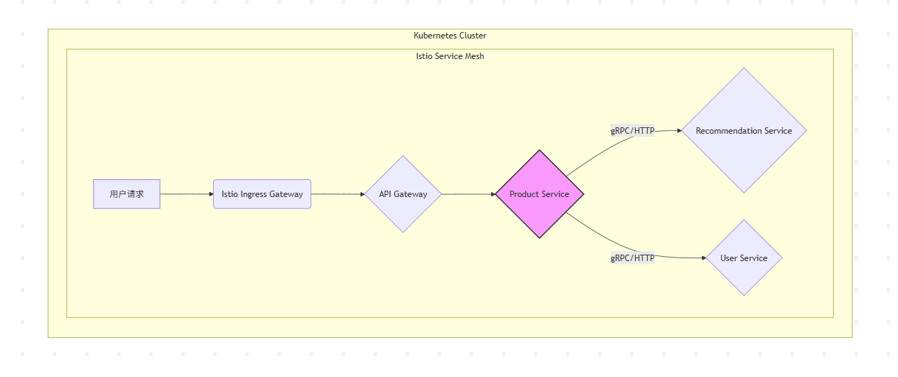 微服务架构实战：利用Istio与Spring Boot实现优雅的金丝雀发布_springboot istio-CSDN博客