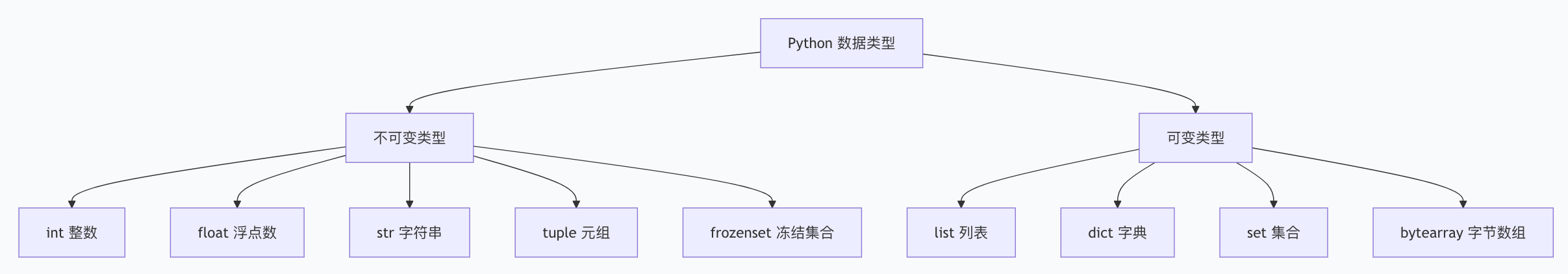 python 中的数据类型-CSDN博客