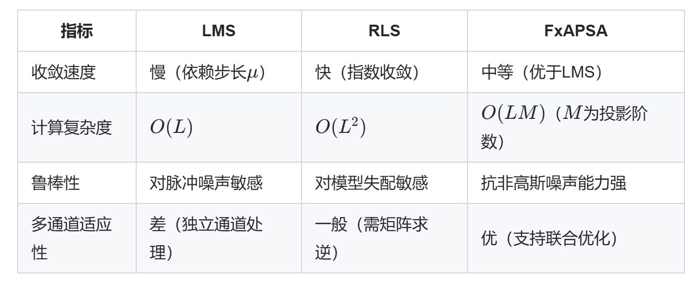 一种面向多通道系统的滤波x仿射投影符号算法matlab代码实现)neumann 级数近似 Csdn博客