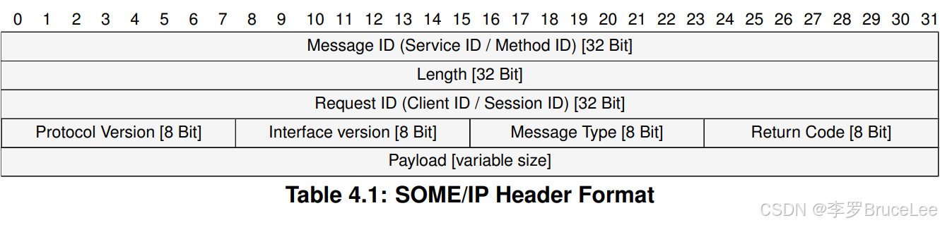 SOME/IP协议说明_someip methodid-CSDN博客