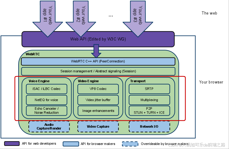 webrtc学习-架构、流程图、MediaStream、MediaStreamTrack等API_webrtc流程-CSDN博客